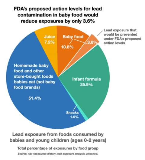 Lead in Baby Food: FDA Sets Action Levels, But Loopholes Limit Impact ...